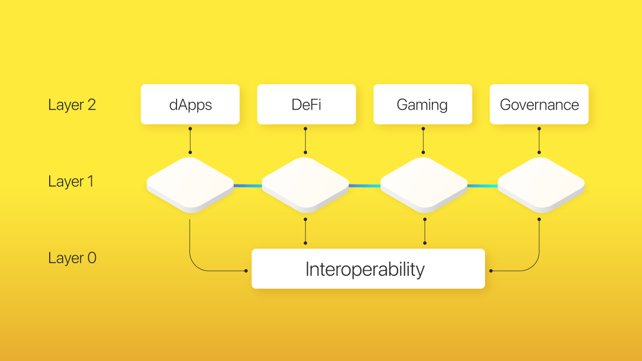 Interoperability In Blockchains